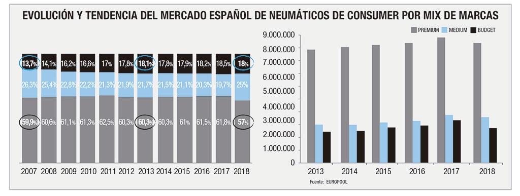 Radiografía del Mercado Español de Neumáticos: Todos los datos de ventas en 2018 (sell in y sell ...