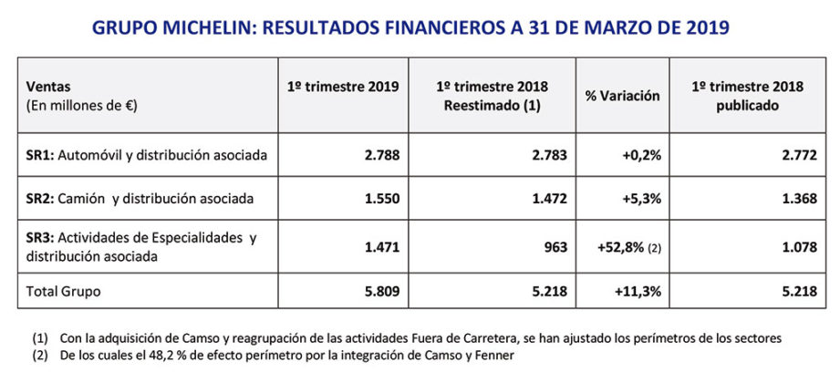 Michelin factura 5.809 millones de euros a cierre de marzo, un 11,3% ...