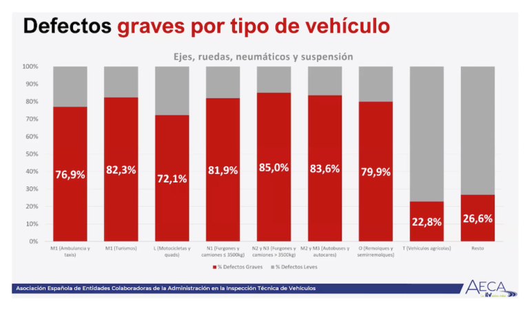 Europneus | Ejes, Ruedas, Neumáticos y Suspensión representan el 21% de los defectos graves en ...