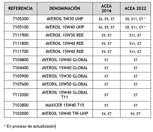 Europneus | Olipes actualiza las especificaciones de sus productos a las categorías ACEA 2022