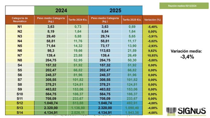 Europneus | Signus rebaja un 3,4% de media sus tarifas para 2025 y ...